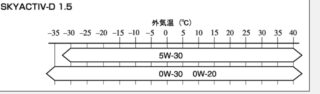 0W-8使用エンジンに、5W-30のオイルを入れたらどうなるのか？ - MHO ENGINEERING
