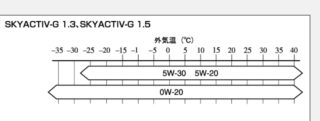 オイルを5W-30指定車に0W-20を入れたら？5W-30に0W-40などはどうなる？ - MHO ENGINEERING